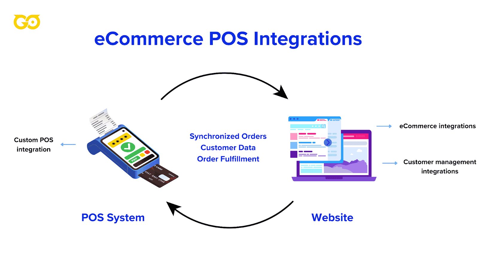 eCommerce POS Integration: Benefits, Features, and Tools for Multi ...