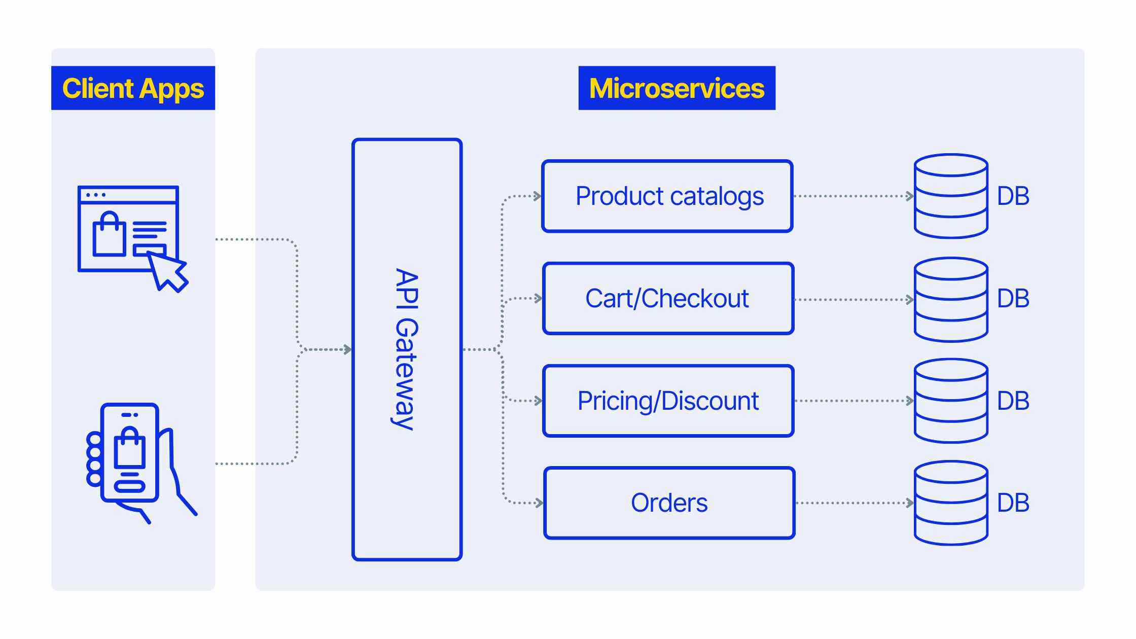 Microservices for eCommerce: A Smarter Choice Than Monolith? (2024 ...
