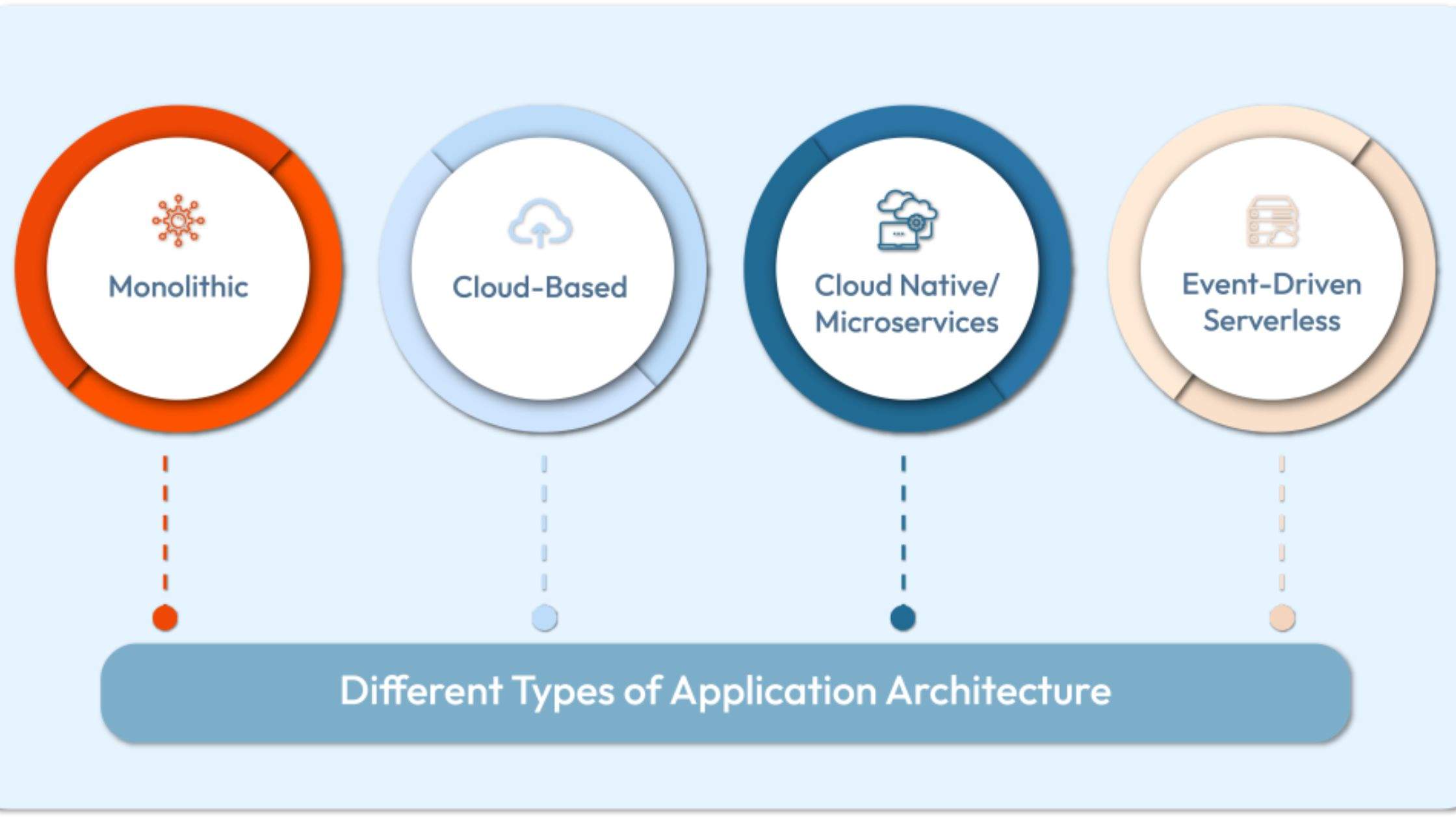 Enterprise Application Architecture: Key Types & Best Practices for ...
