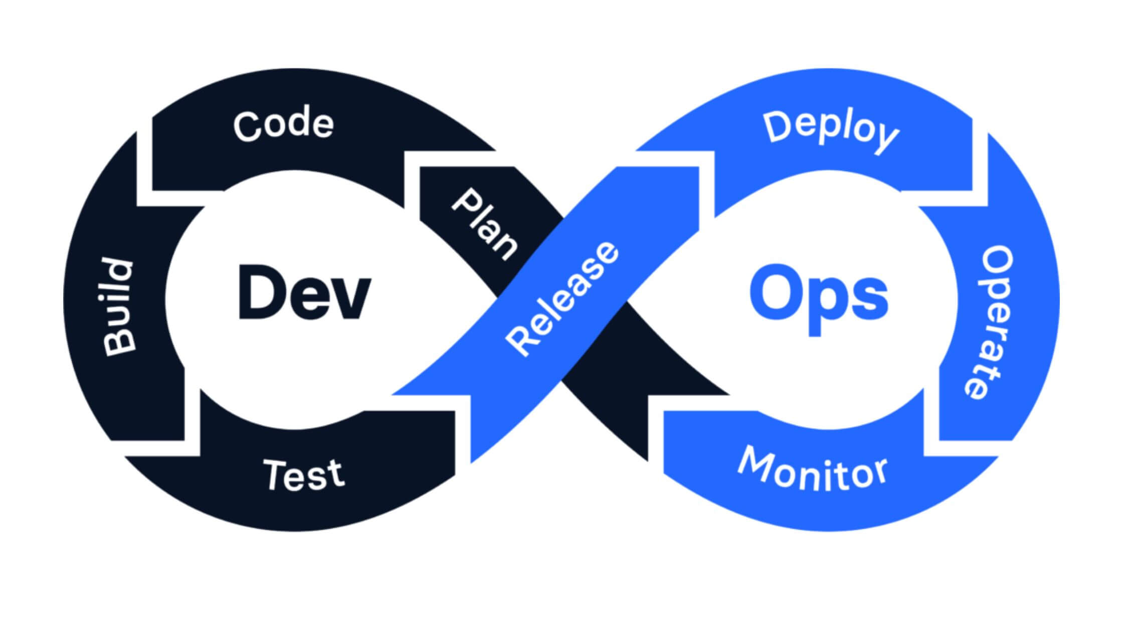 10+ Most Popular Software Development Methodologies for Smart Operation (2025) - Golden Owl