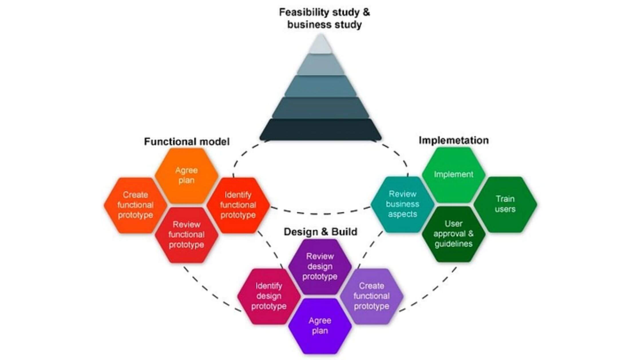 10+ Most Popular Software Development Methodologies for Smart Operation ...