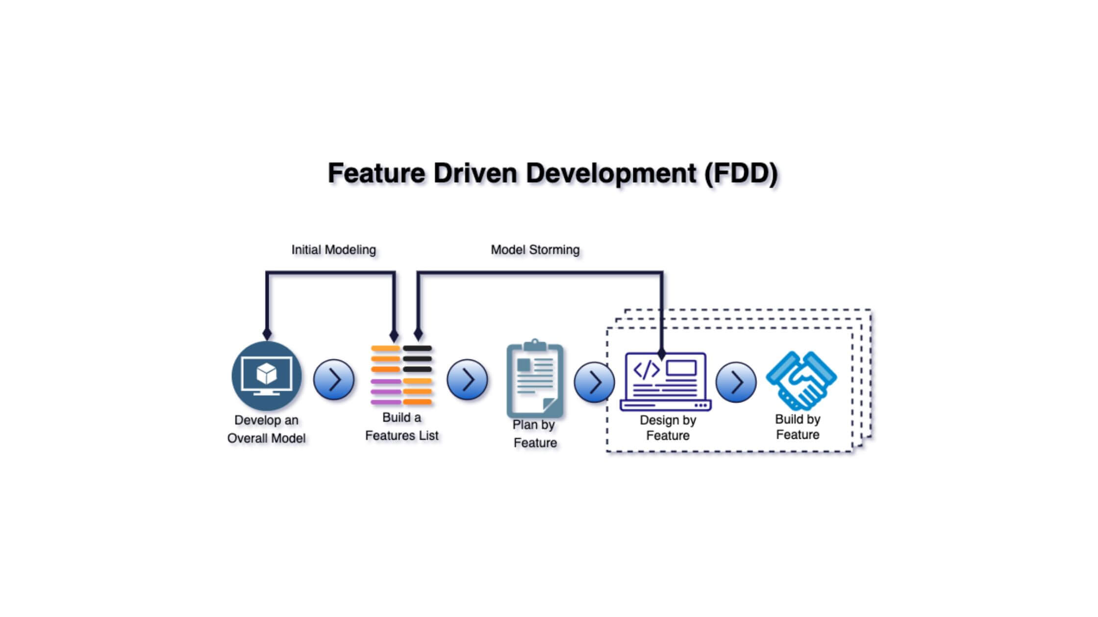 10+ Most Popular Software Development Methodologies for Smart Operation ...