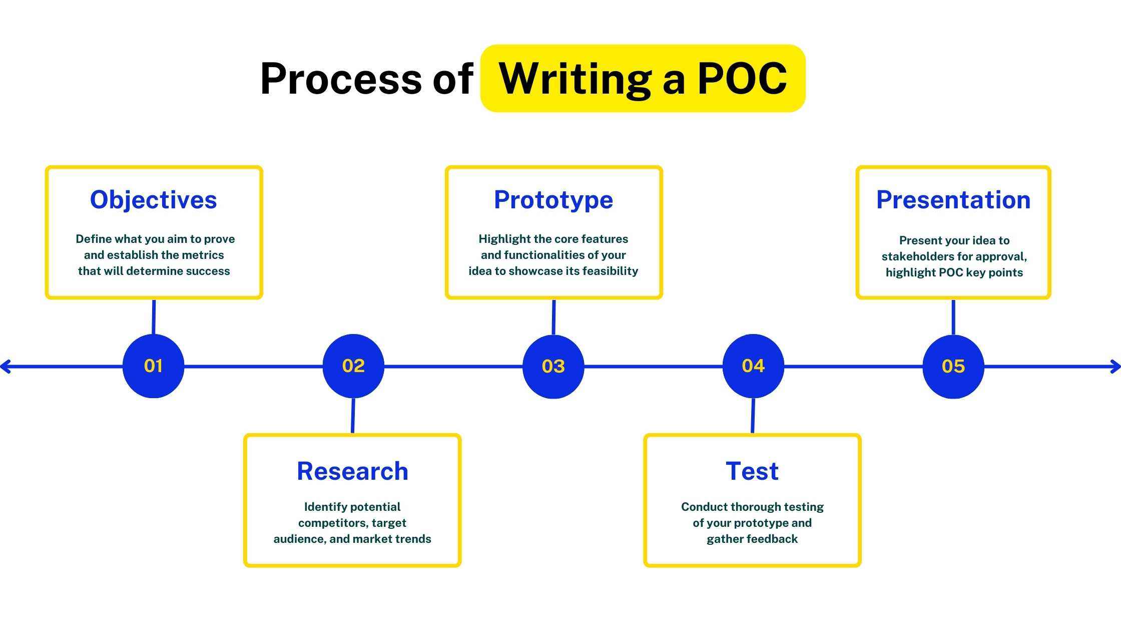 What is Proof of Concepts (POC)? 5 Tips to Secure Investment (2024 ...