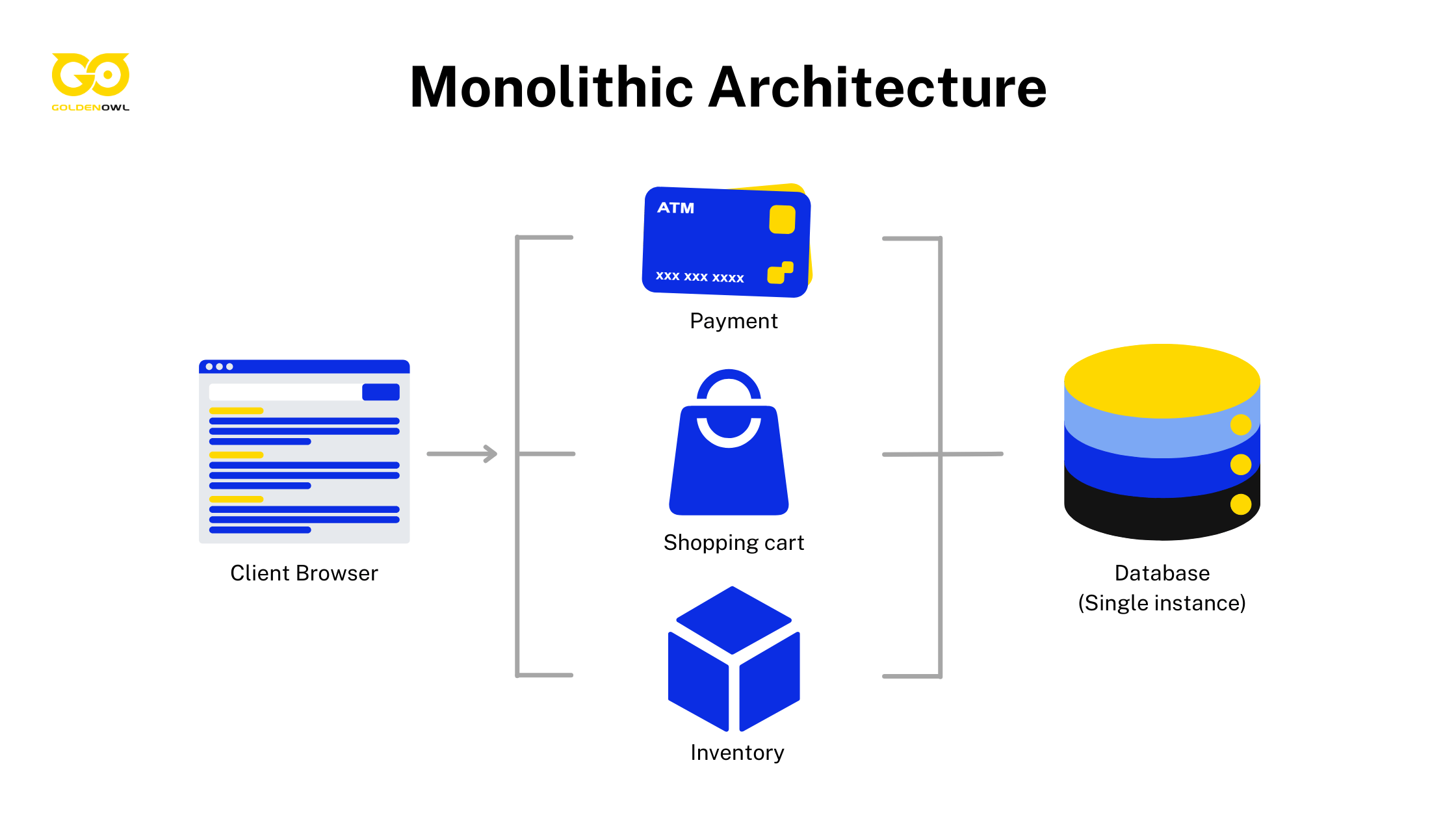 Monolithic vs Microservices: Which One Fits Your Project? - Golden Owl