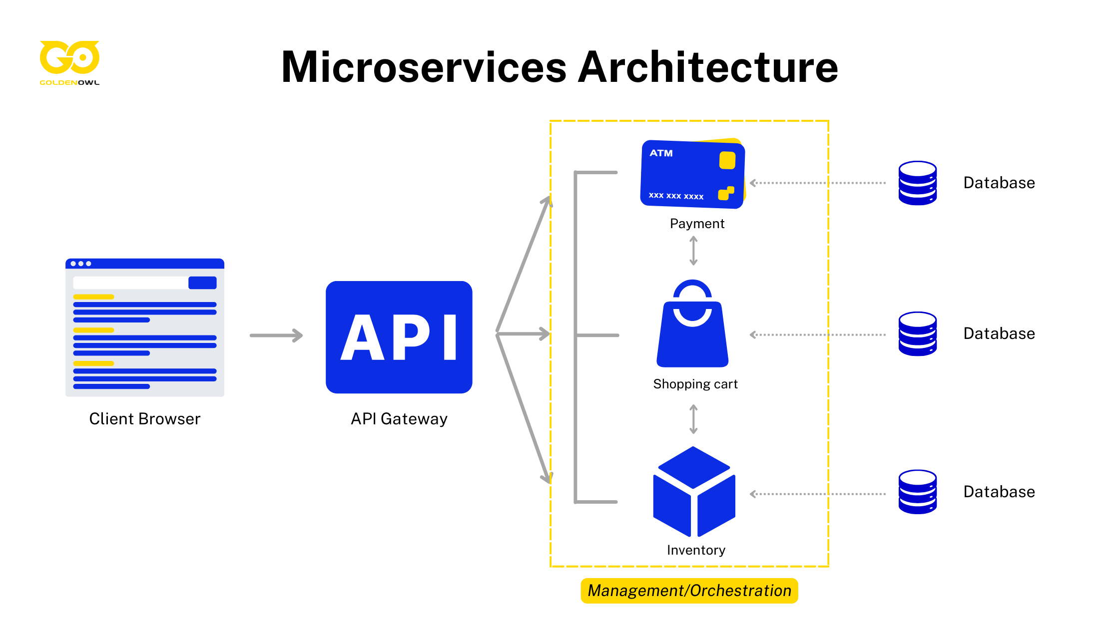 Monolithic vs Microservices: Which One Fits Your Project? - Golden Owl