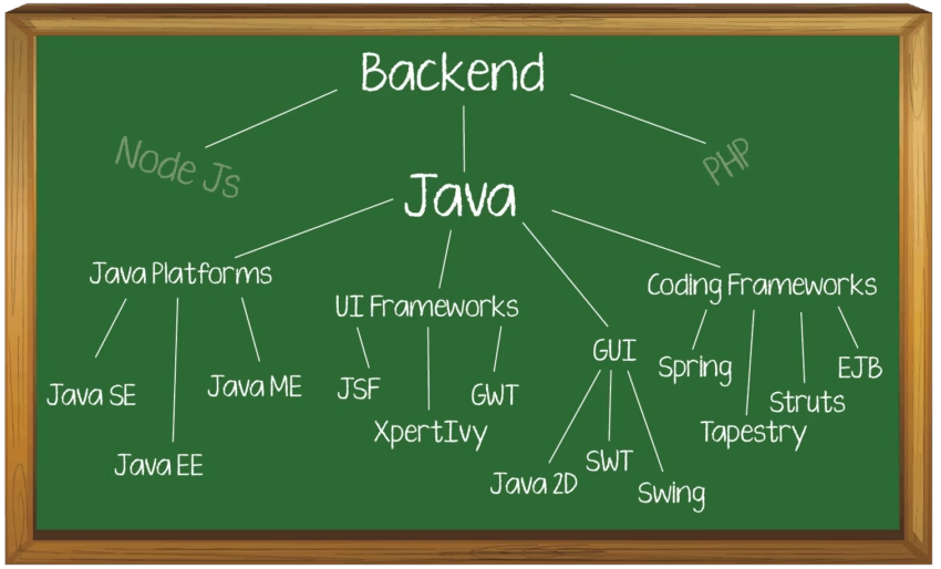 Java Web Framework: 7 Top Picks for 2025 - Golden Owl
