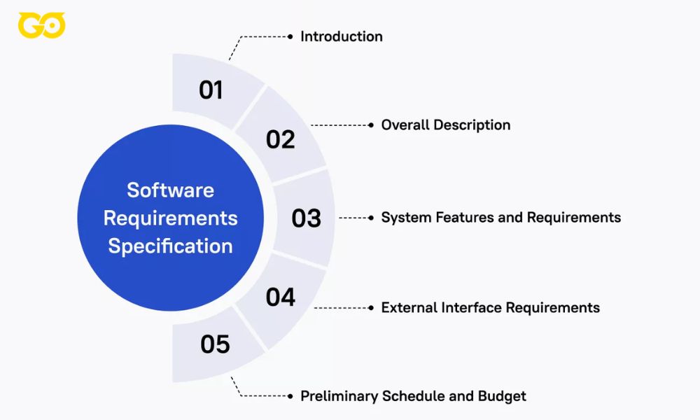 What Is an SRS Document in Software Engineering? How to Write It ...