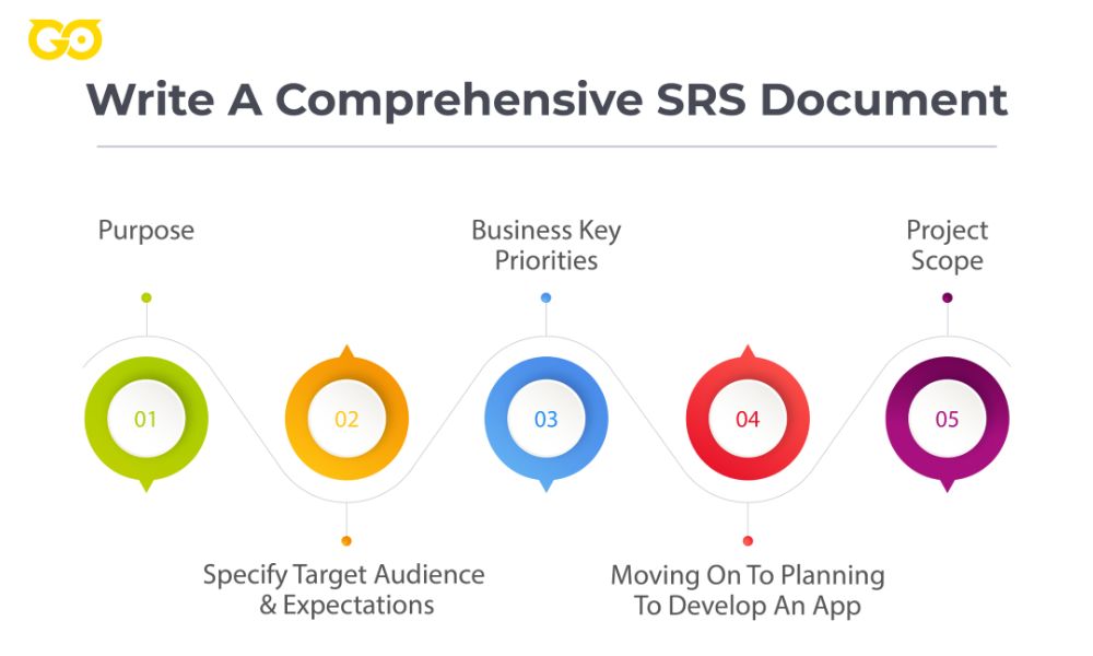 What Is an SRS Document in Software Engineering? How to Write It ...