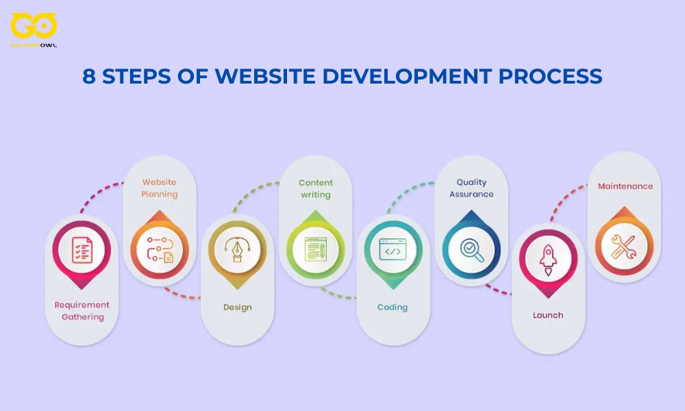 8 Steps of Website Development Process (2025 updated) - Golden Owl